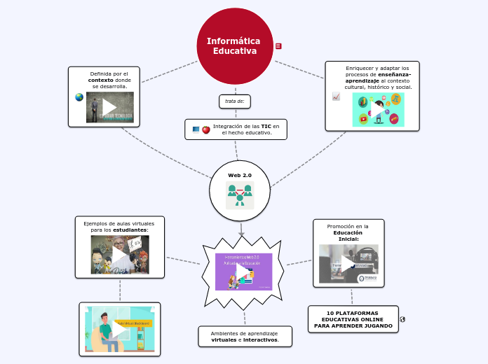 Informática Educativa - Mind Map